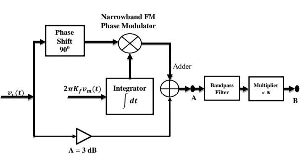Solved Figure shows the Narrowband FM Phase Modulator block | Chegg.com
