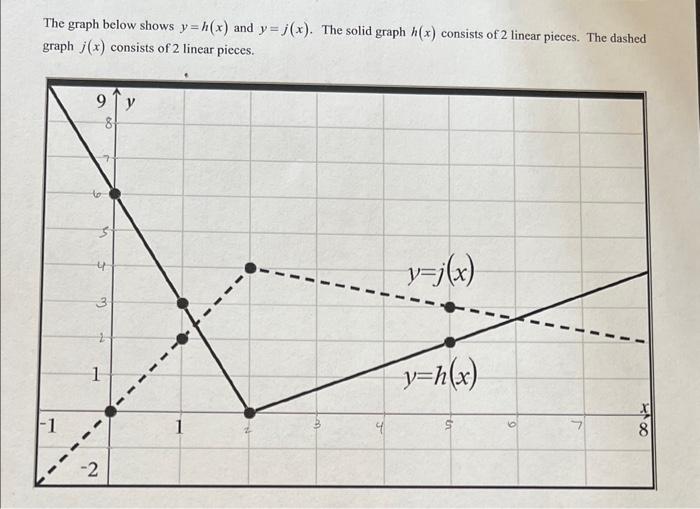 Solved m=3−45−2=−3The graph below shows y=h(x) and y=j(x). | Chegg.com