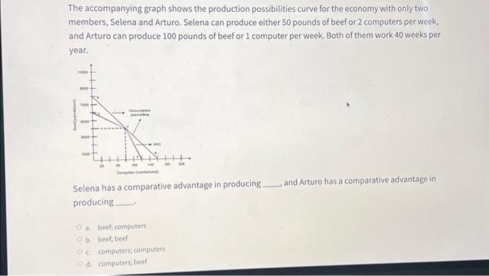 Solved The accompanying graph shows the production | Chegg.com
