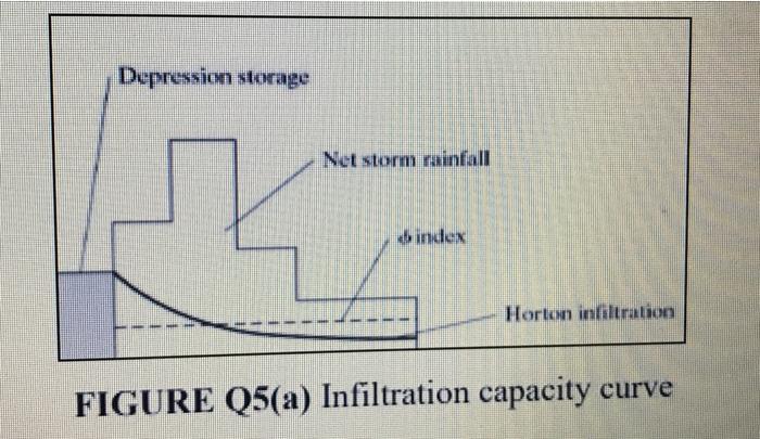 Solved FIGURE Q5(a) provides an illustration of infiltration | Chegg.com