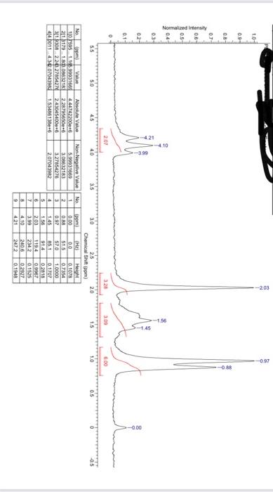 Solved b. Attach your H NMR spectrum and assign the protons | Chegg.com