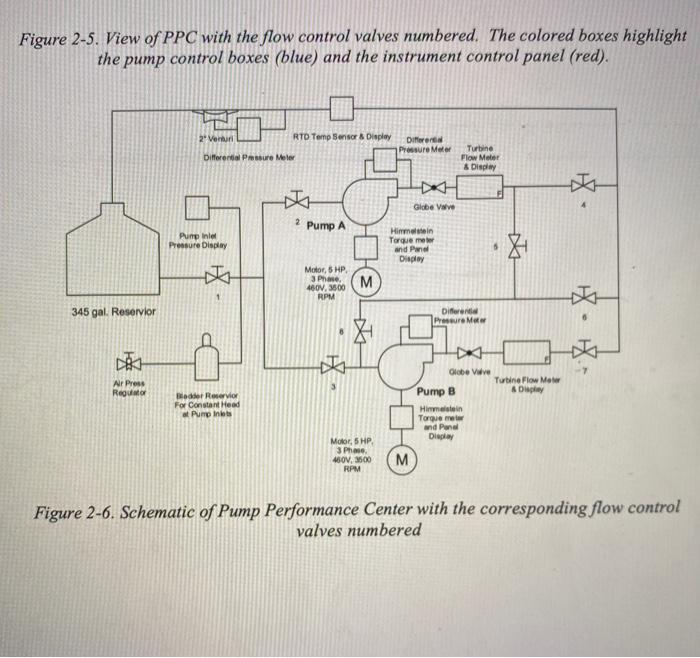 Figure 2-5. View of PPC with the flow control valves | Chegg.com