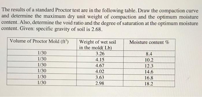 Solved The results of a standard Proctor test are in the | Chegg.com