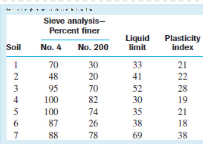classify the given soils using unified | Chegg.com