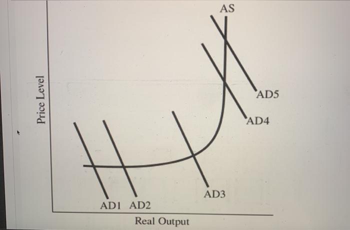 Solved AS ADS Price Level AD4 H AD3 ADI AD2 Real Output | Chegg.com
