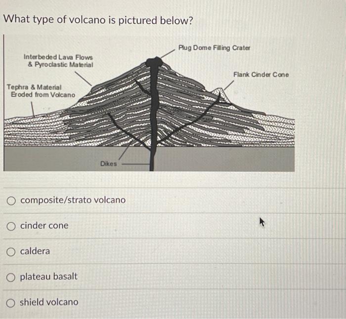 What type of volcano is pictured below? | Chegg.com