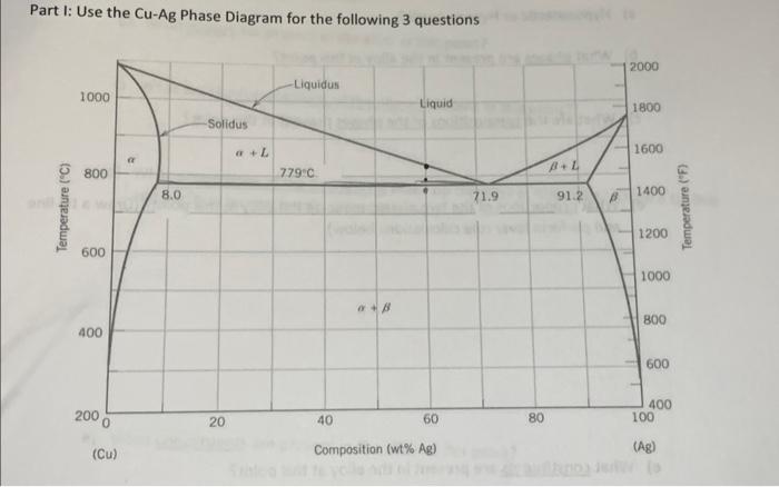 Solved Part I: Use the Cu-Ag Phase Diagram for the following | Chegg.com