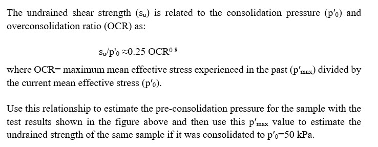 Solved The undrained shear strength (su) ﻿is related to the | Chegg.com