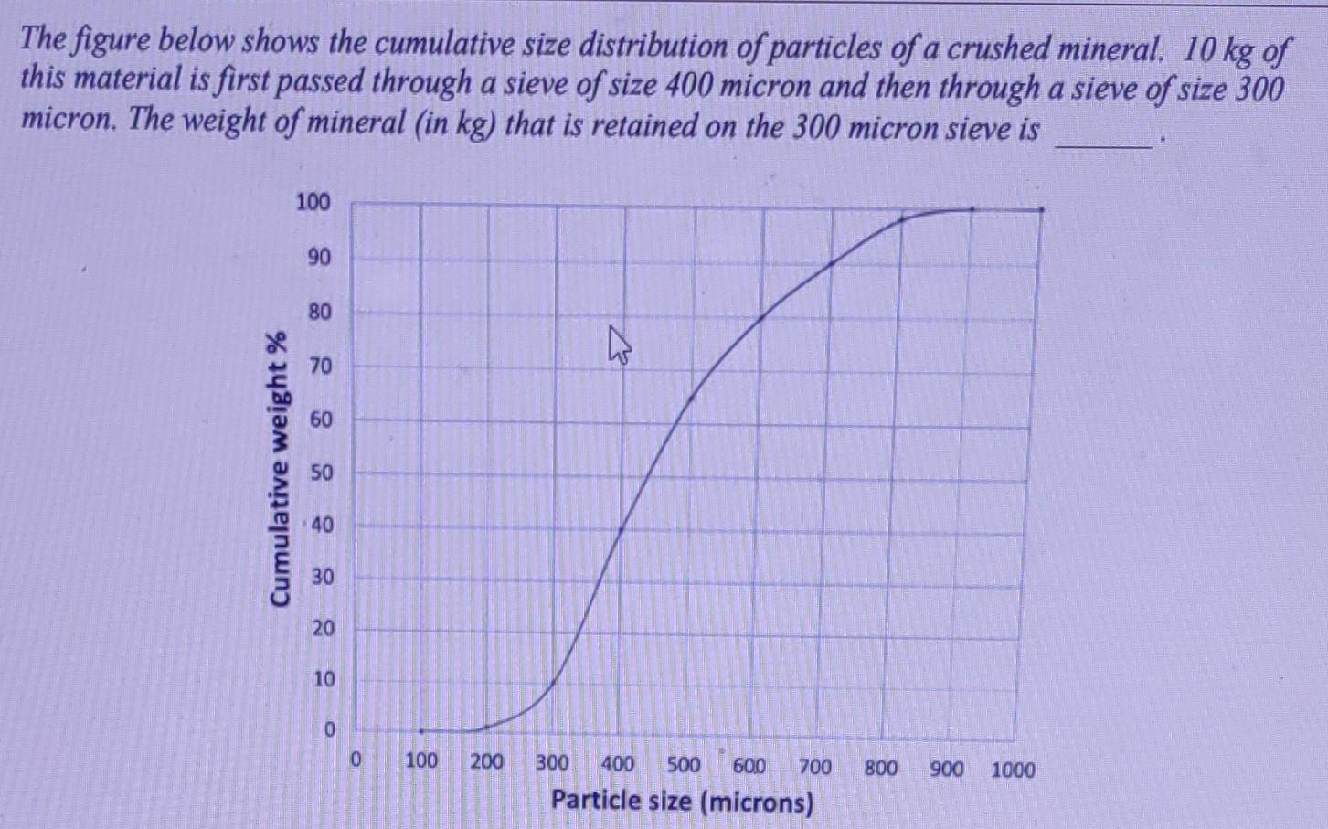 Solved The figure below shows the cumulative size | Chegg.com