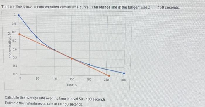 Solved The blue line shows a concentration versus time | Chegg.com