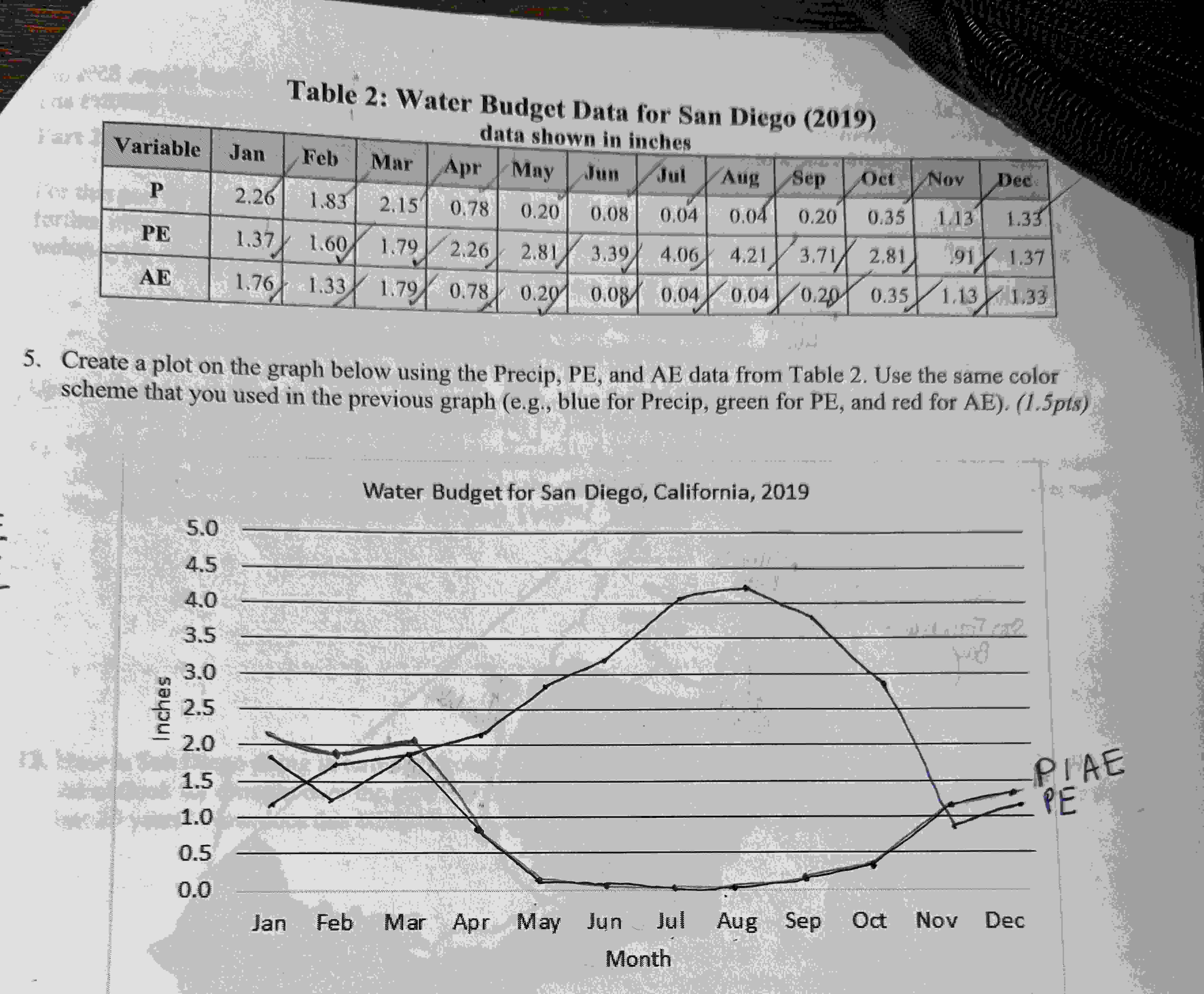 Solved Table 2: Water Budget Data for San Diego (2019)data | Chegg.com