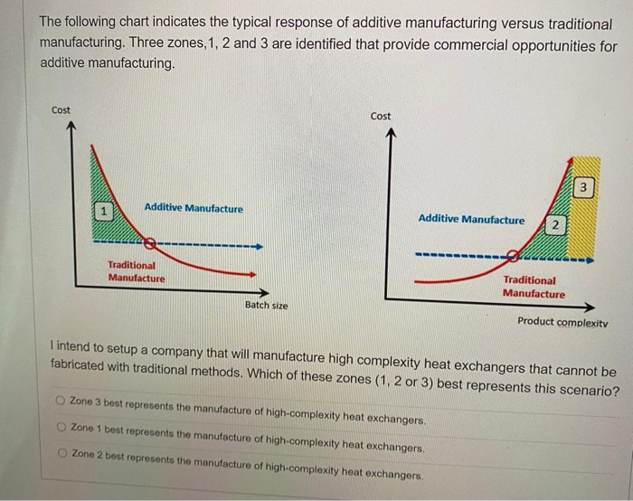 Solved The following chart indicates the typical response of | Chegg.com