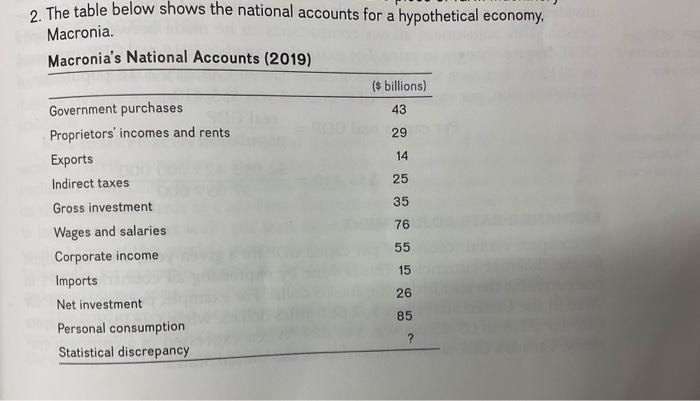 2. The table below shows the national accounts for a | Chegg.com