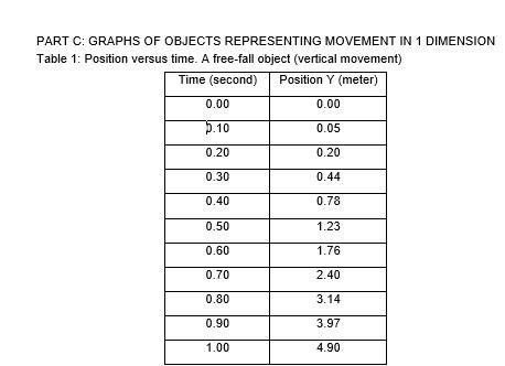 Solved PART C: GRAPHS OF OBJECTS REPRESENTING MOVEMENT IN 1 | Chegg.com
