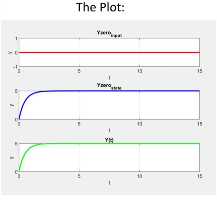 Solved where, yzi(t) is the zero input response, and yzt(t) | Chegg.com