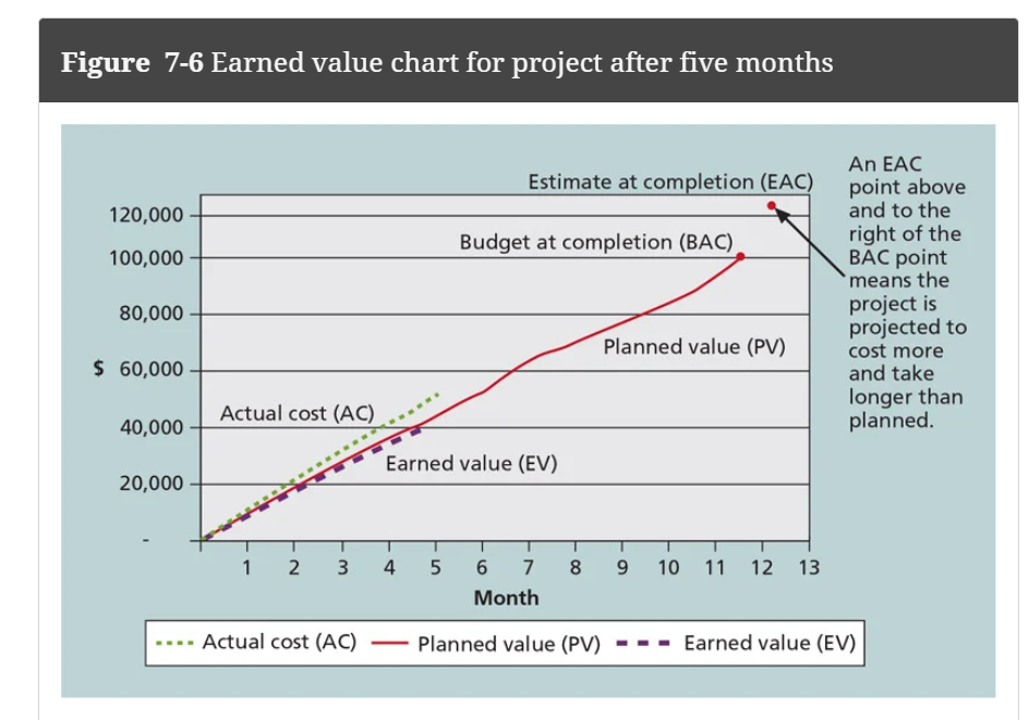 Solved Sketch the earned value chart for this project using | Chegg.com