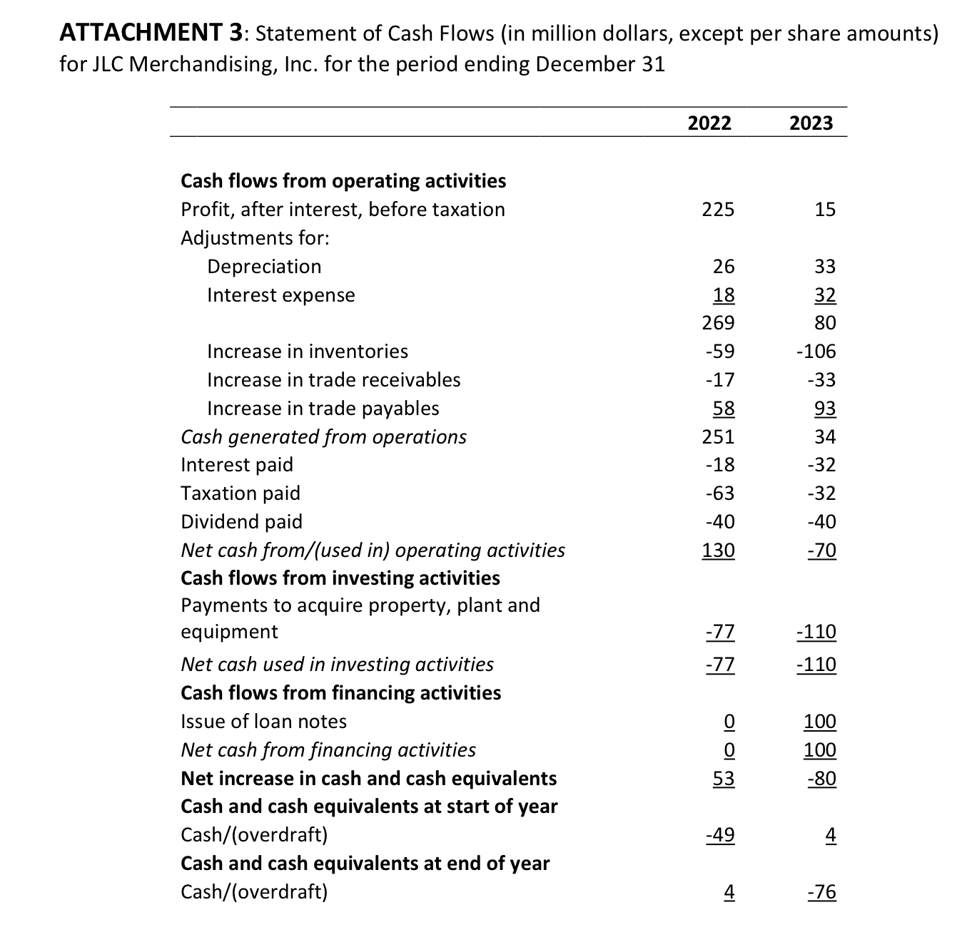 Solved Cash flow statement and a little description | Chegg.com
