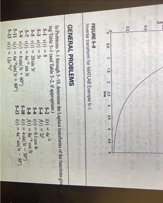 Solved FIGURE 5-9 Inverse transform for MATLAB Example 5-1. | Chegg.com