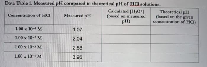 Solved Data Table 1. Measured pH compared to theoretical pH | Chegg.com