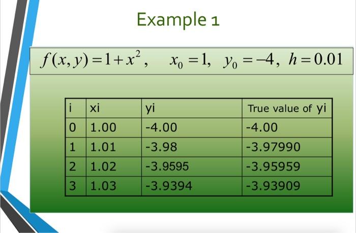 Solved Example 1 f(x,y)=1+x2,x0=1,y0=−4,h=0.01 | Chegg.com