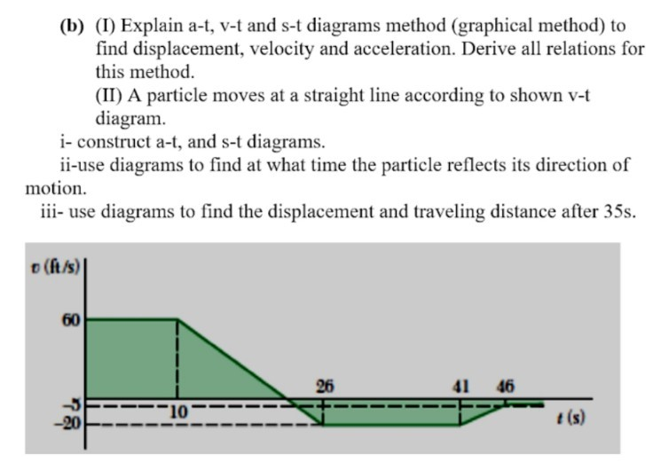 Solved (b) (I) Explain a-t, v-t and s-t diagrams method | Chegg.com