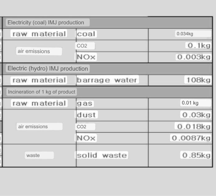 Solved Create a Life Cycle Inventory Table using the given | Chegg.com