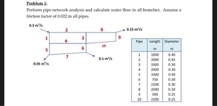 Solved Problem 1: Perform pipe network analysis and | Chegg.com