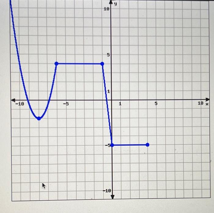 Solved Above Is Part Of The Graph Of A Function F X Its