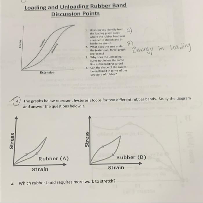 Solved Loading and Unloading Rubber Band Discussion Points | Chegg.com