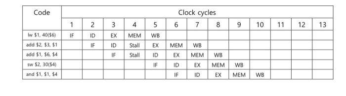 Solved Code Clock Cycles 8 1 2 3 4 4 5 6 7 9 10 11 12 13 If