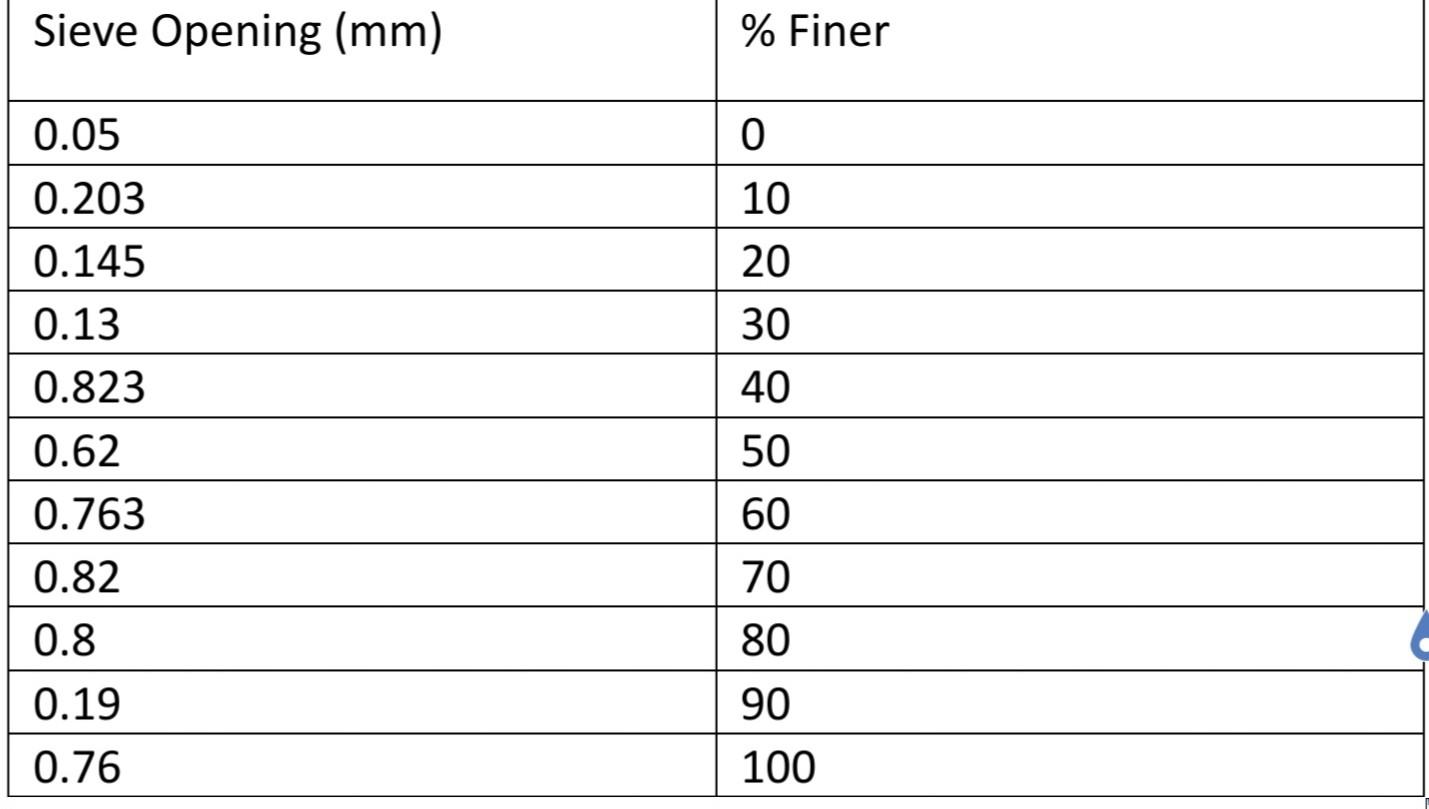 Solved Determine D90, D80, D65, D60, D50, D35, D10, Dm (mean | Chegg.com