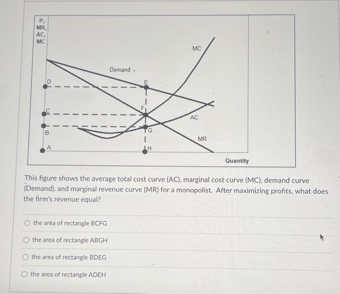 Solved This figure shows the average total cost curve (AC), | Chegg.com