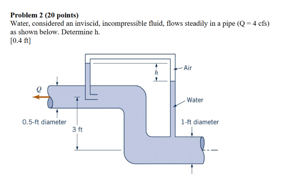 Solved Water considered a inviscid, incompressible fluid, | Chegg.com