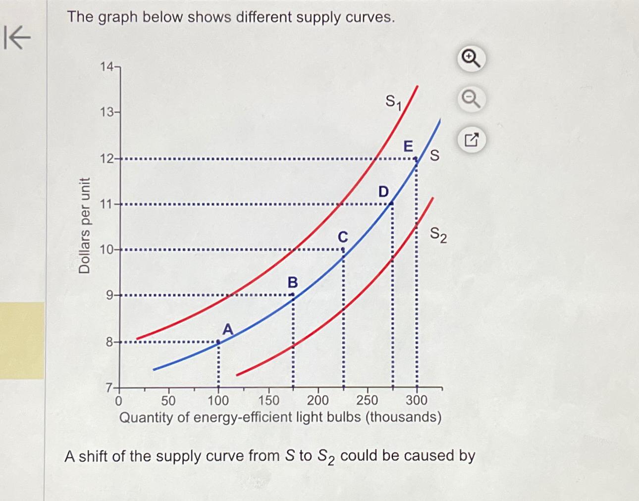 Solved The graph below shows different supply curves.A shift | Chegg.com