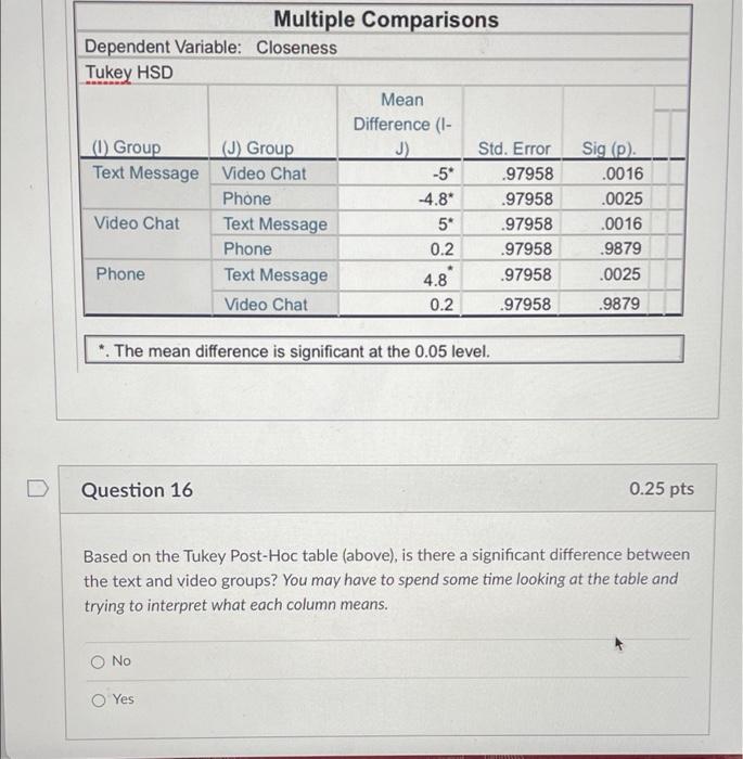 Solved Multiple Comparisons Dependent Variable: Closeness | Chegg.com
