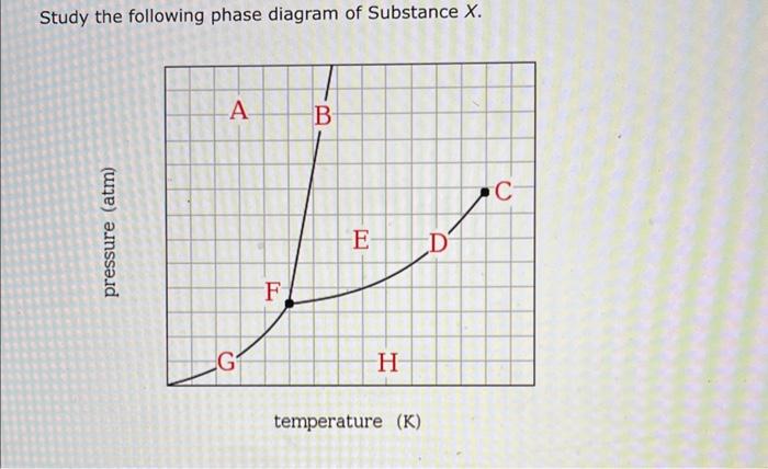 Solved Study the following phase diagram of Substance X. | Chegg.com