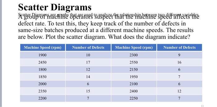 Solved Scatter Diagrams defect rate. To test this, they keep | Chegg.com