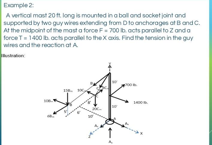 Solved Example 2: A vertical mast 20 ft. long is mounted in | Chegg.com