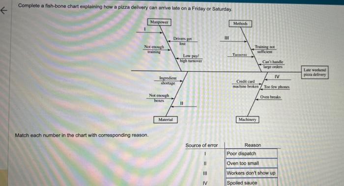 Solved Complete a fish-bone chart explaining how a plzza | Chegg.com