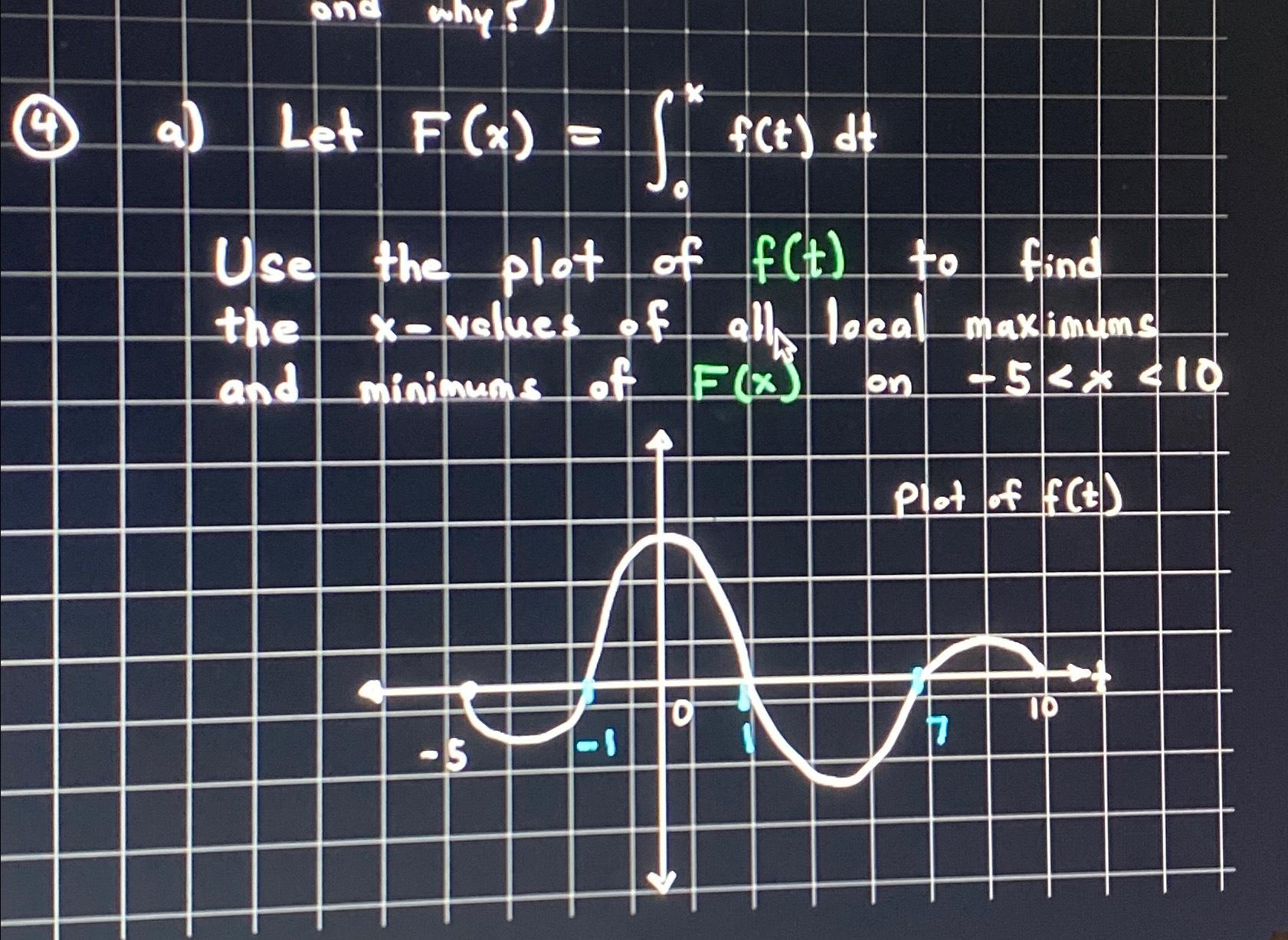 Solved a) ﻿Let F(x)=∫0xf(t)dtUse the plot of f(t) ﻿to find | Chegg.com