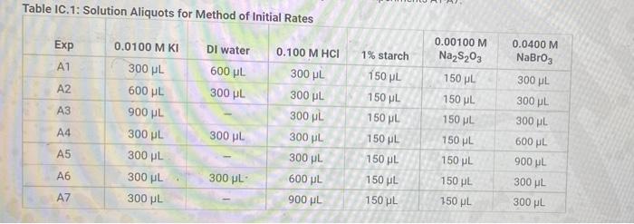 Solved Table IC.1: Solution Aliquots for Method of Initial | Chegg.com