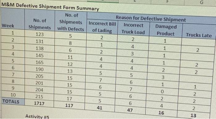Solved Activity #5 (use the Excel Tab titled "Shipments"): | Chegg.com