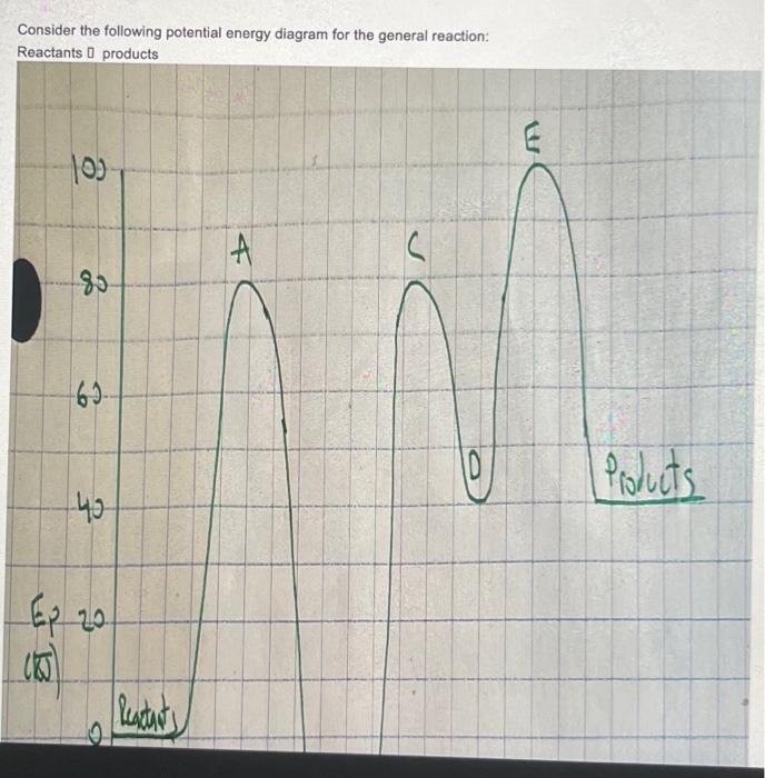 Consider the following potential energy diagram for | Chegg.com