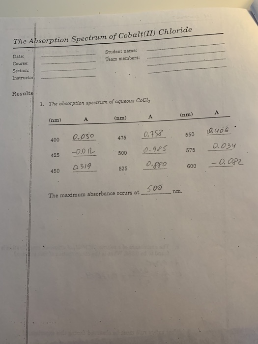 Solved The Absorption Spectrum of Cobalt(II) Chloride | Chegg.com