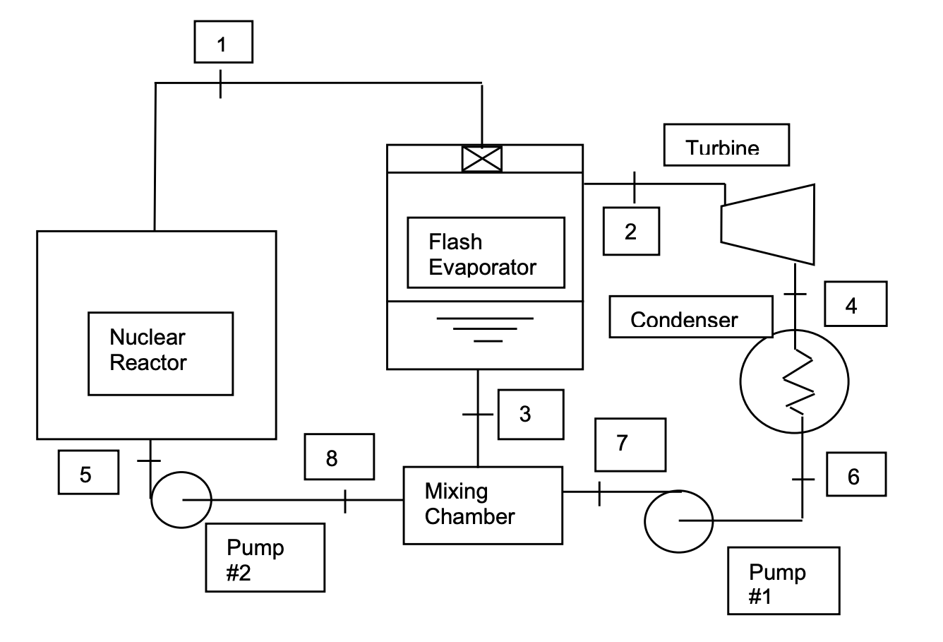 Solved 5 Nuclear Reactor 1 Pump #2 8 Flash Evaporator 3 | Chegg.com