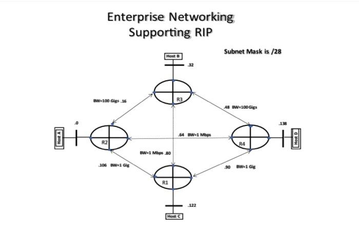 Solved 1) a) The following diagram depicts network routers | Chegg.com
