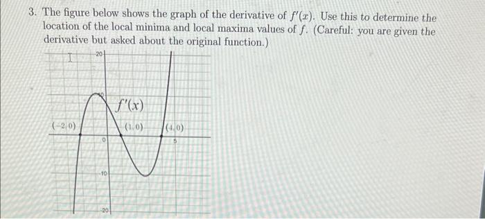 Solved 3. The figure below shows the graph of the derivative | Chegg.com