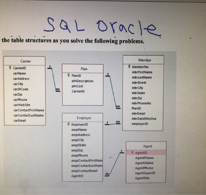 Solved SQL Oracle the table structures as you solve the | Chegg.com