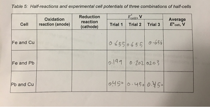Solved Table 5: Half-reactions and experimental cell | Chegg.com