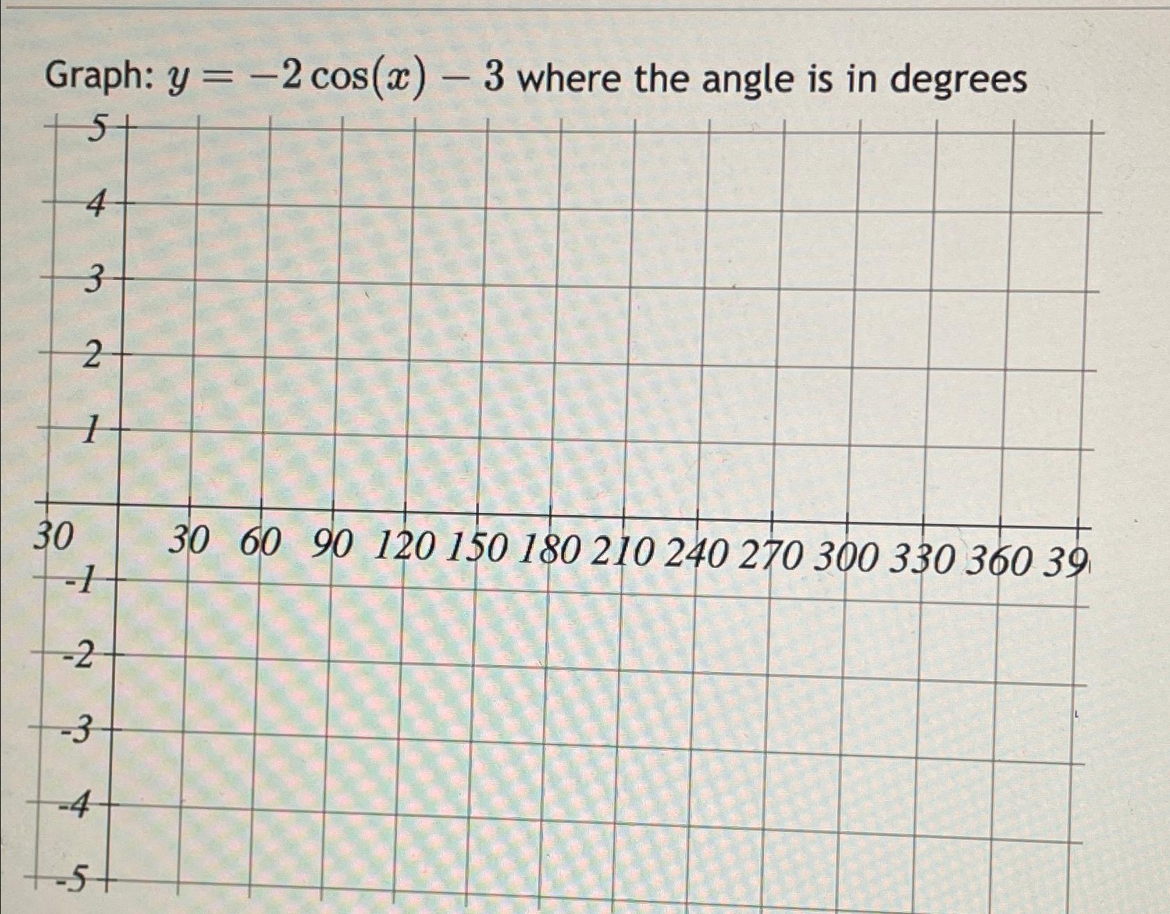 Solved Graph: y=-2cos(x)-3 ﻿where the angle is in degrees | Chegg.com